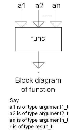 Harish Note C Programming 32 Function