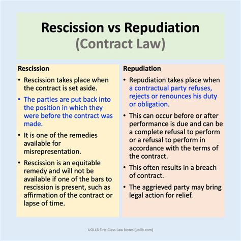 Rescission Vs Repudiation In Contract Law
