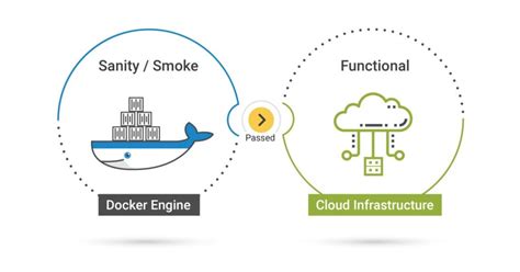 infrastructure testing for decentralized applications built on blockchain or distributed ledger