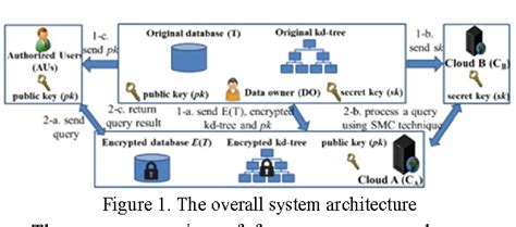 Figure 1 From A Privacy Preserving Knn Classification Algorithm Using Yaos Garbled Circuit On