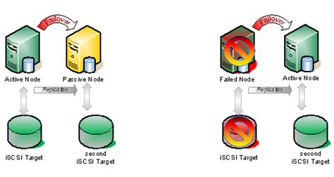 Remove The Weakest Link Ensure High Availability Cluster Configuration