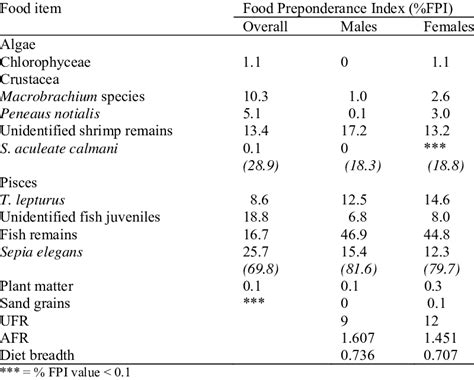 Overall And Sex Dependent Variations In Food Composition Of T Lepturus Download Scientific