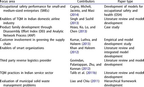 Focus Area In Interpretative Structural Modeling Download Table