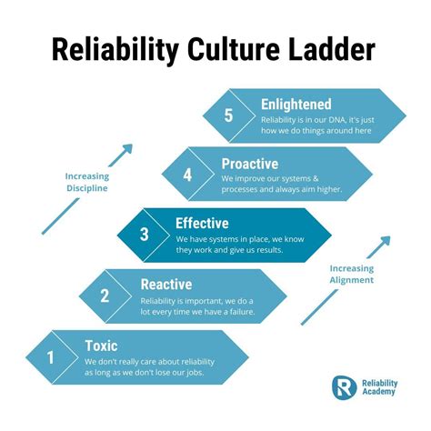 How Is Your Reliability Culture Reliability Academy Posted On The