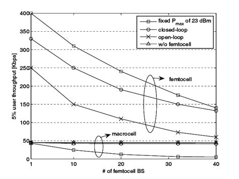 Average Throughput Versus The Number Of Femtocell Bss Per Macrocell M