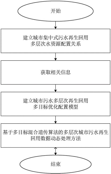 Multi Level Urban Sewage Water Reuse And Recycle Configuration Datas Dynamic Processing Method