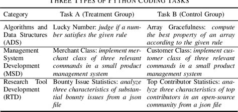 Table I From How Far Are Ai Powered Programming Assistants From Meeting