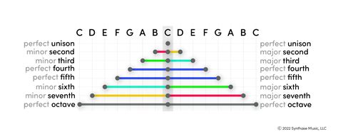 Basic Piano Interval Chart