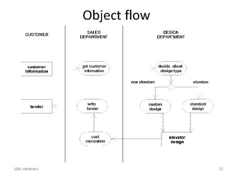 Uml Notations Activity Diagrams State Diagrams Class Diagrams