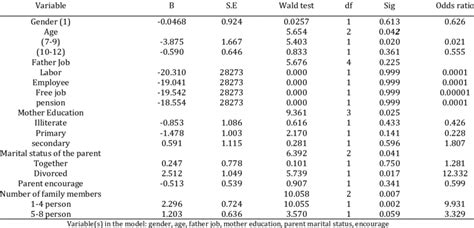 Results Of The Binary Logistic Model Download Scientific Diagram