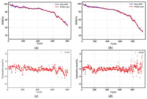 Batteries Special Issue Artificial Intelligence Based State Of Health Estimation Of Lithium