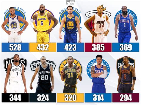 Three Pointers Nba Players After