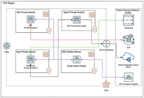 Oci Streaming — Create Producerconsumer Use Case Using Atp Oic And