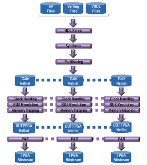 Design Compilation In Hardware Emulators Edn
