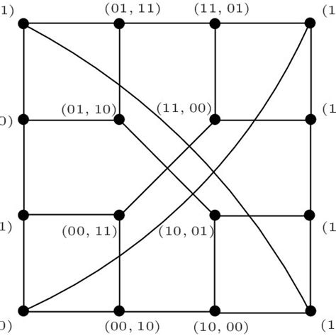 A 2 Dimensional Hierarchical Cubic Network Hcn 2 Download Scientific Diagram