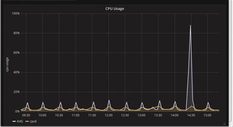 Prometheus Grafana Rates And Statistical Kerfluffery
