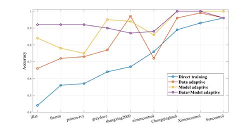 Classification Accuracy Of Ablation Experiments On Nine Data Classes Download Scientific Diagram