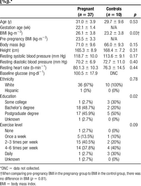 Table 1 From Validity Of The 6 Minute Walk Test And Ymca Submaximal