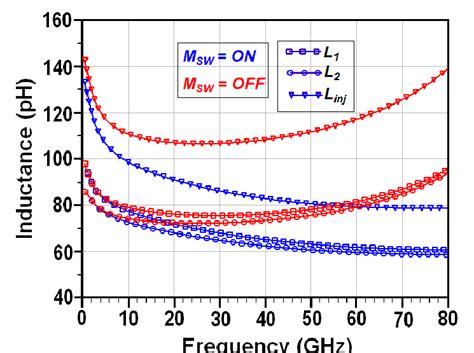Simulated Inductance Of Multi Coil Coupled Transformer Download Scientific Diagram