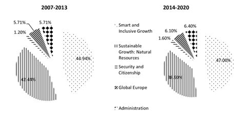 The Eu Budget Multiannual Financial Framework 2007 2013 Vs 2014 2020 Download Scientific Diagram