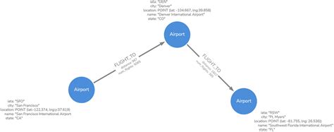 Introducing The Spatial Cypher Cheat Sheet William Lyon