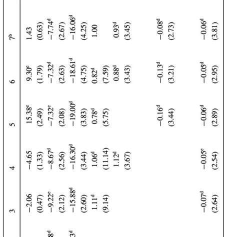 Ols Coefficient Estimates And Summary Statistics Regressions A Download Table
