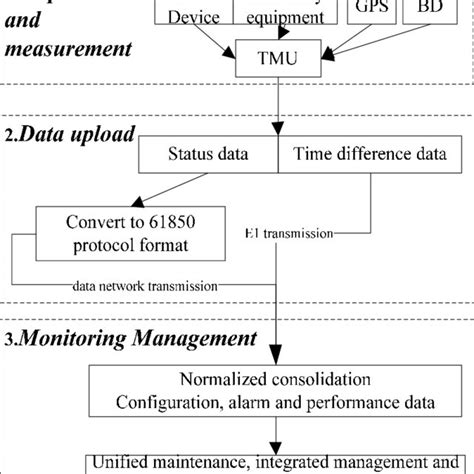 System Software Architecture Download Scientific Diagram