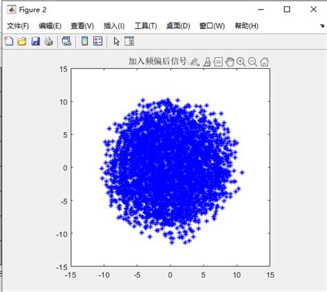 【matlab源码 第169期】基于matlab的64qam频偏估计算法仿真对比估计前后的星座图，可以自行更改为4163264128256等不同调制阶数。有频偏的星座图恢复代码