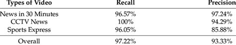 Results Of Shot Boundary Detection Download Scientific Diagram