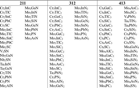 List Of Non Formable Max Phase Screened Via Ab Initio Calculations 26