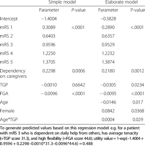 Results Of The Multivariable Regression Download Table