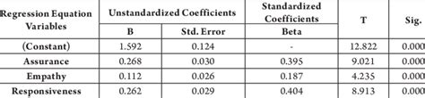 multiple regression coefficients download scientific diagram
