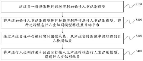Cross Modal Pedestrian Re Identification Method Eureka Patsnap