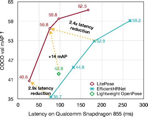 Figure 1 From Lite Pose Efficient Architecture Design For 2d Human Pose Estimation Semantic