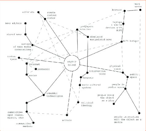 the more than human network of newstweek source own creation