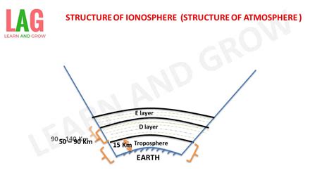 Structure Of Ionosphere Structure Of Atmosphere हिन्दी Youtube