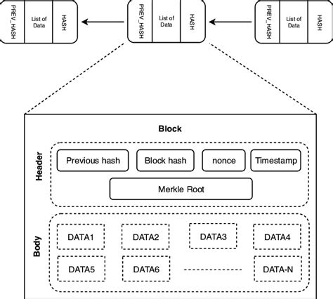 Data Management Inside Blockchain Download Scientific Diagram