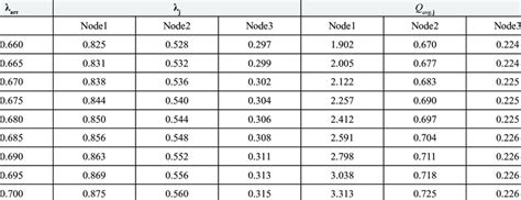 The Q Avgj Results For The Proposed Three Queue Nodes Analytical Model Download Table