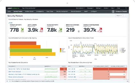 splunk helps security teams modernize and unify their security
