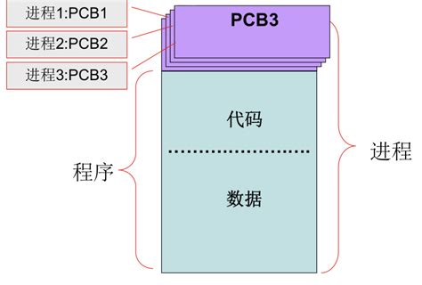 Linux进程创建与管理根据相关知识完成任务 修改版本 0 内核使每次进程创建时都输出父子进程的进程 Csdn博客