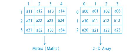 Data Structures In Java Array Linked List Stack Data Structure