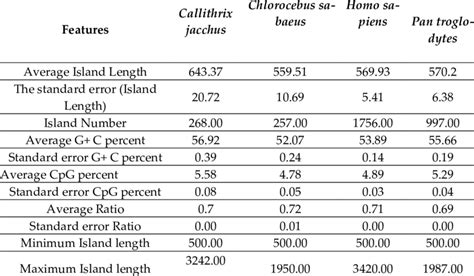 Final Parameters Of Cpg Island In Y Chromosome Of Primates Callithrix