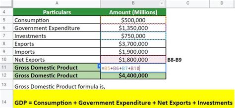 Gdp Gross Domestic Product Meaning Formula And Excel Examples