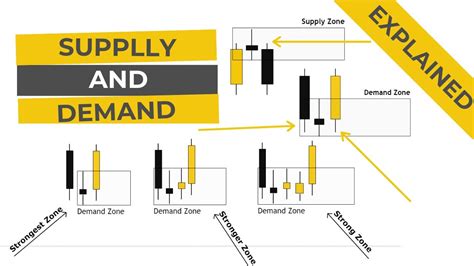 Supply And Demand Forex Forex Trading Strategies Videos Stock