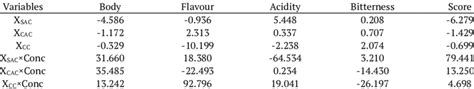 Estimates Of The Linear Model For Experiments 3 4 Download Scientific Diagram