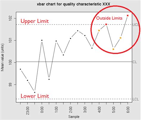 Statistical Process Control Statistics How To