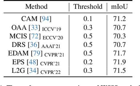 Table 6 From Rethinking Saliency Guided Weakly Supervised Semantic