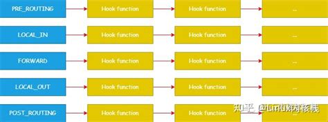 源码分析linux内核netfilter与iptables的原理 知乎