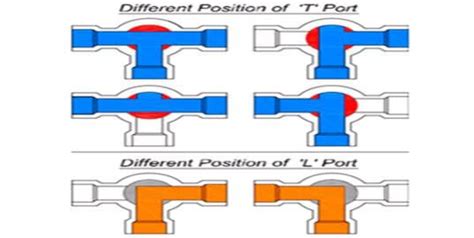 The Differences Between T Port Vs L Port Directional Flows Dervos