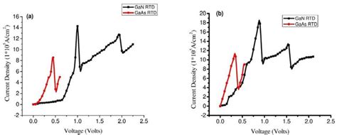 Figure 4 From Comparative Simulation Of Gaas And Gan Based Double Barriers Resonant Tunneling
